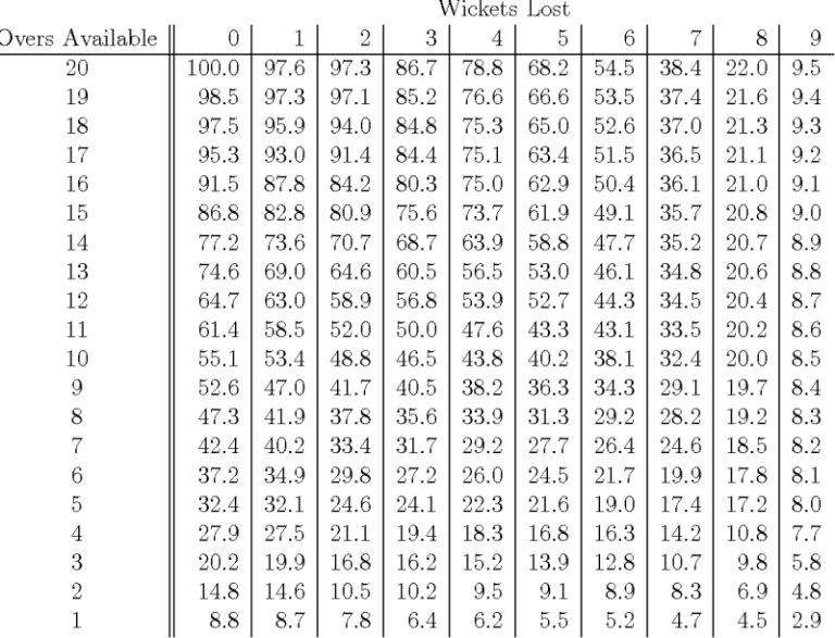 What Is Dls Method In Cricket – Seaflag Global Shipping Pvt Ltd